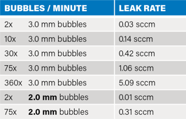 Convert Dunk Testing From Bubbles To Measurable Leak Testing